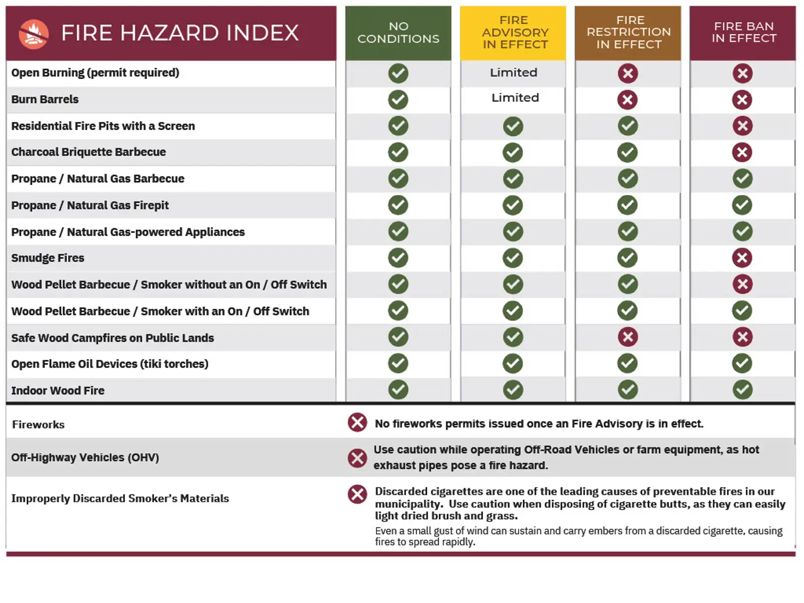 Understanding Fire Threat Levels | Lacombe County
